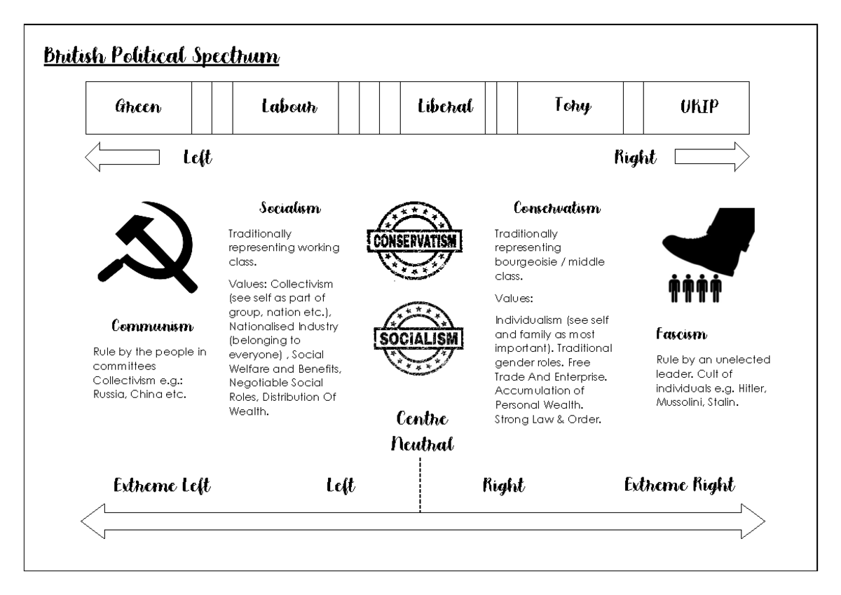 Political Spectrum Diagram: UK Political Ideologies Explained - Studocu