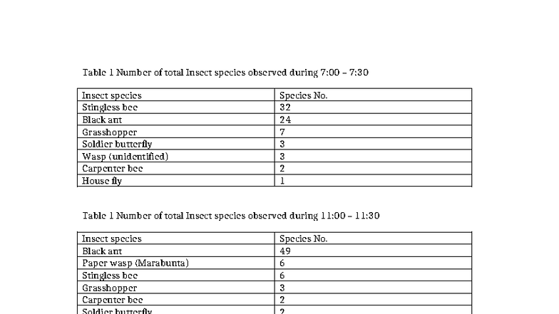 Lab7: Insect Species Observations (7:00-17:30) Data Tables - Studocu