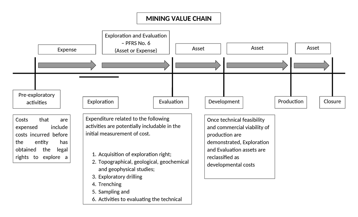 Mining Value Chain - MINING VALUE CHAIN Expense Exploration and ...
