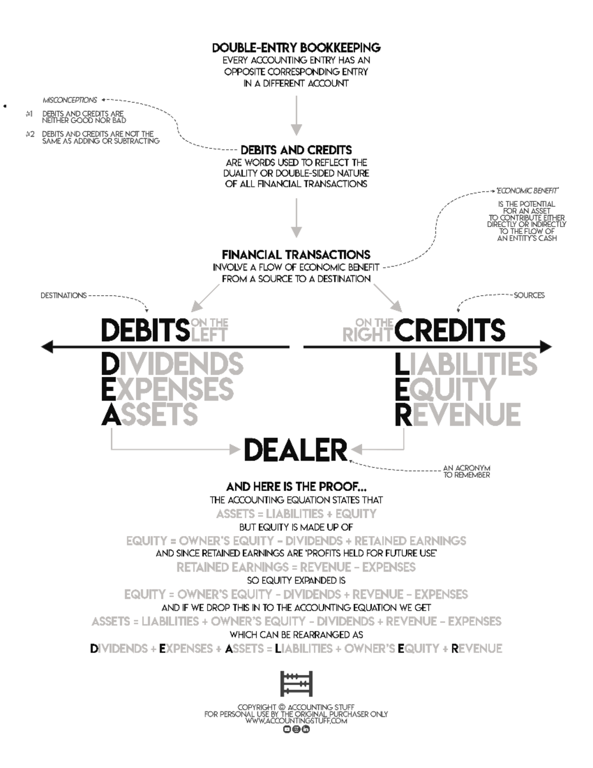 Debits and Credits Cheat Sheet - DOUBLE-ENTRY BOOKKEEPING EVERY ...