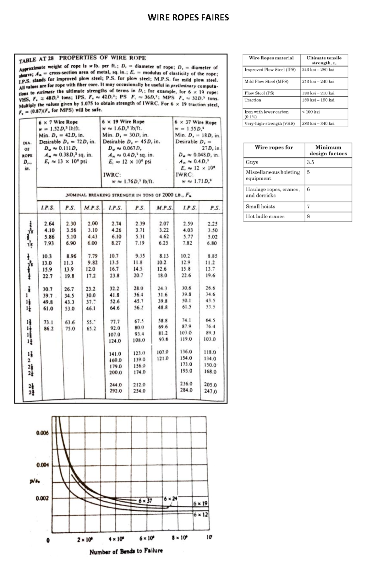 Wire Ropes Properties and Strength Tables for Engineering (ENG 101 ...