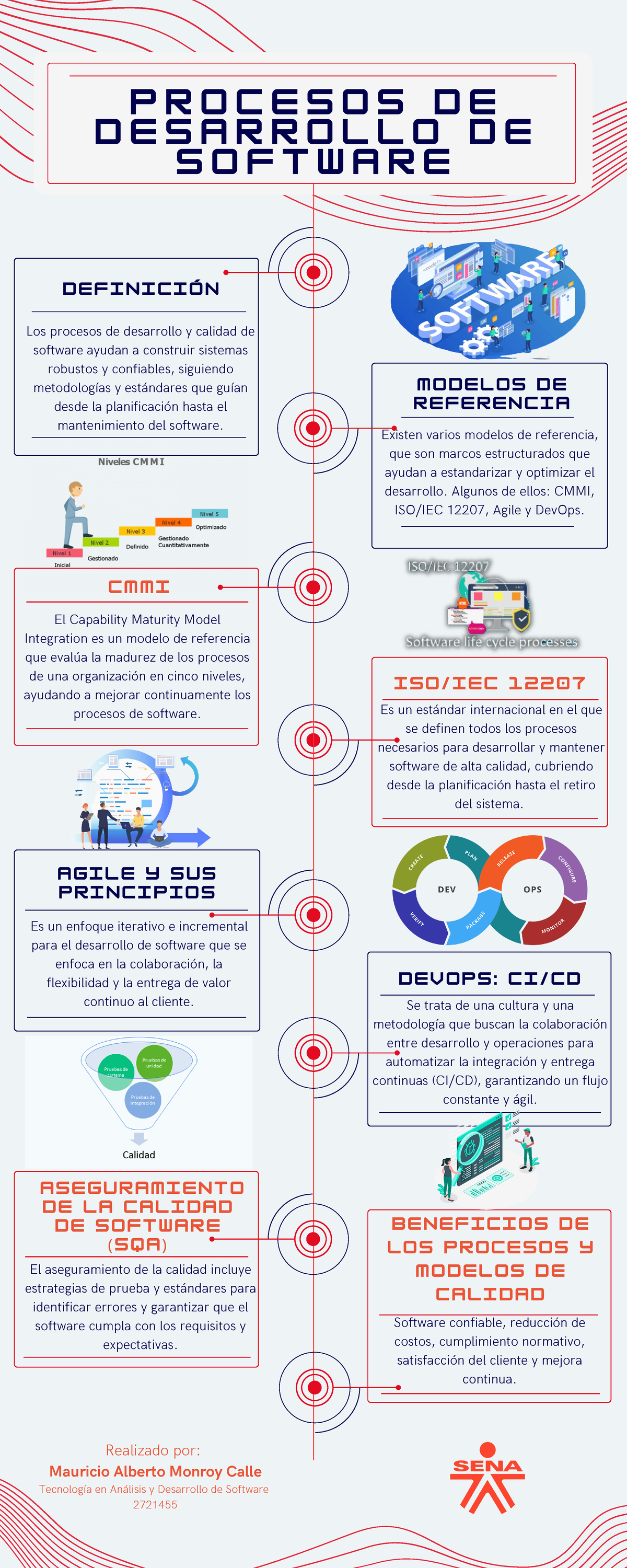 Infografía Procesos de Desarrollo de Software - GA11-220501098-AA1-EV01 ...