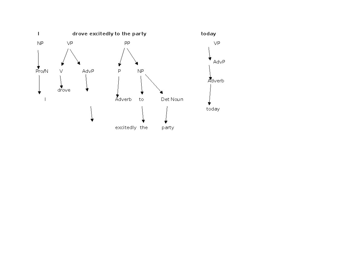 Example of phrase tree - ASL1300F - I drove excitedly to the party ...