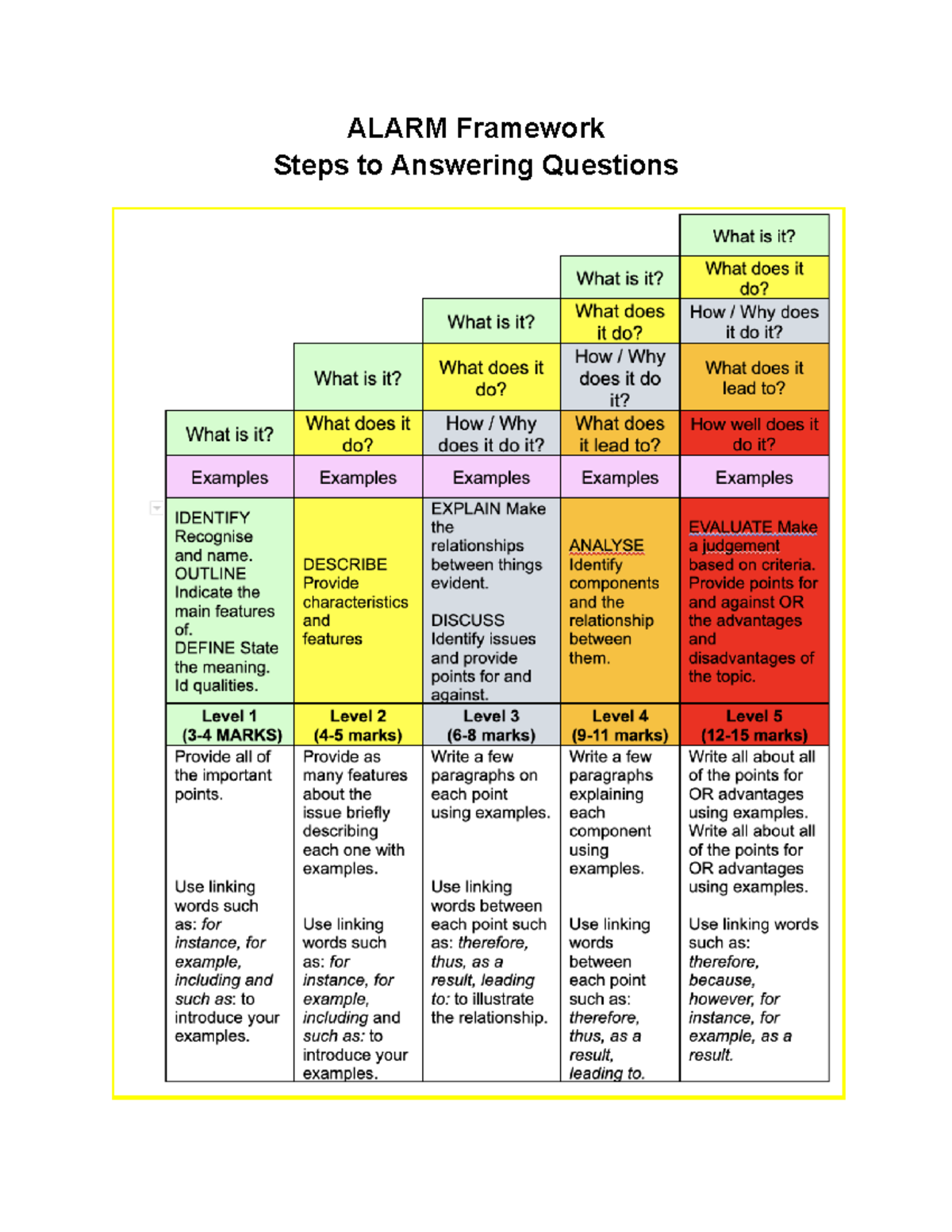 HSC Verbs Planning Guide: ALARM Framework & Sentence Starters - Studocu