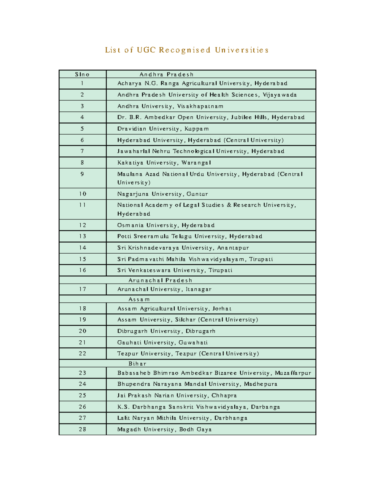 UGC Recognised Universities List: Comprehensive Overview - Studocu