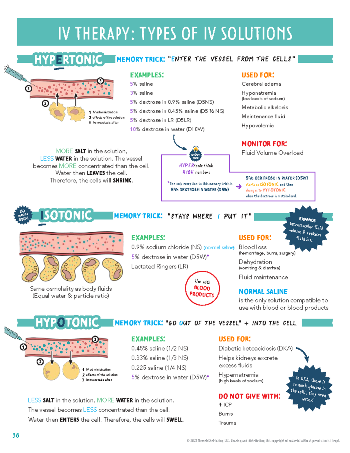 CNSB IV Therapy: Types of IV Solutions & Administration Techniques ...