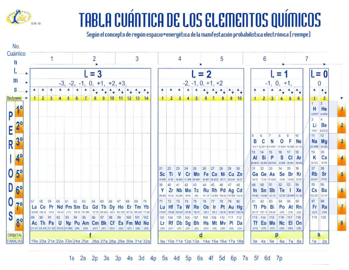 Tabla Cuántica de Elementos Químicos: Conceptos y Estructura - Studocu