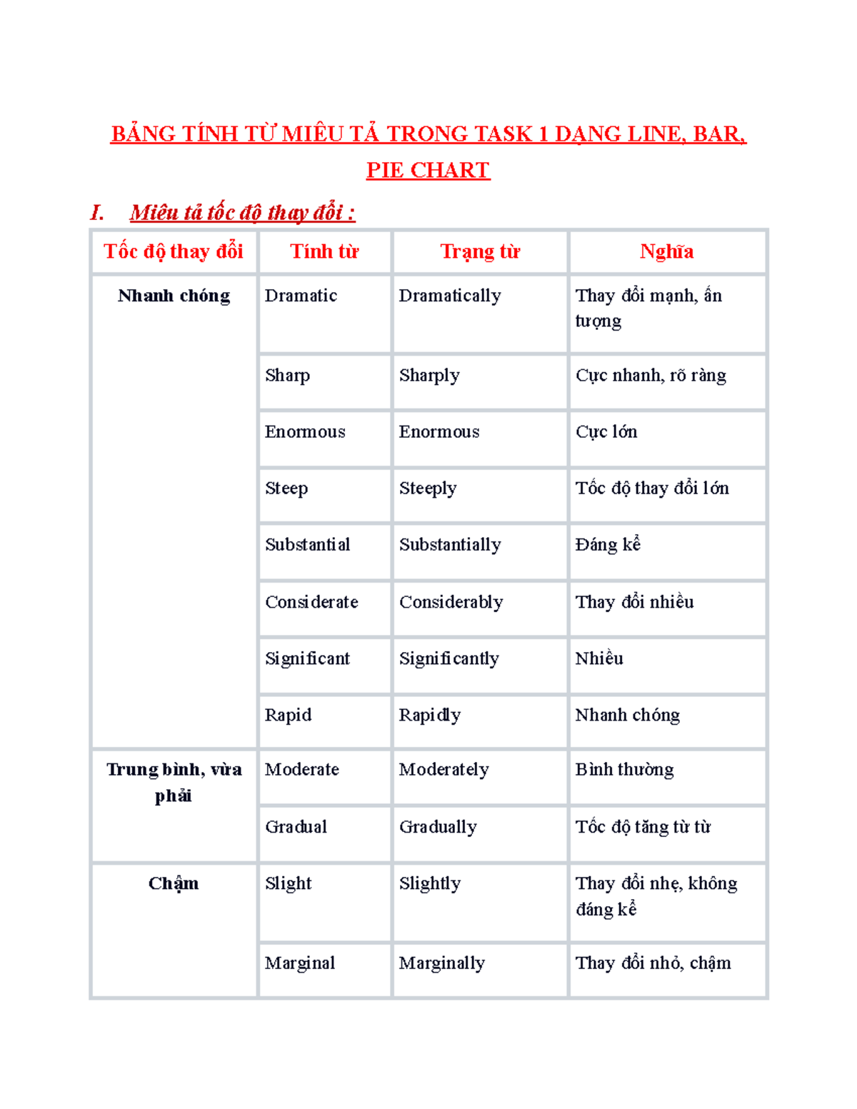 BẢNG TÍNH TỪ MIÊU TẢ TASK 1: LINE, BAR, PIE CHART - Studocu
