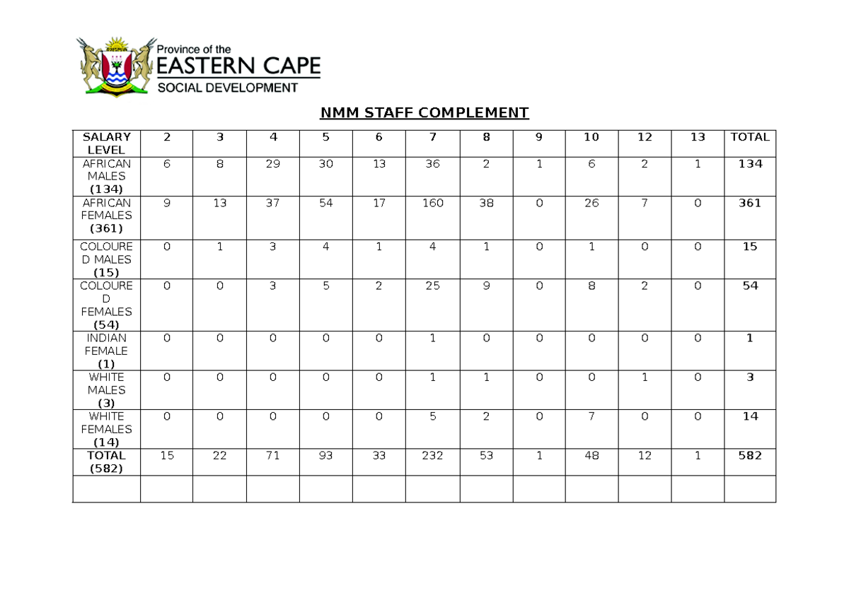 NMM Staff Complement Data Overview and Analysis - Studocu
