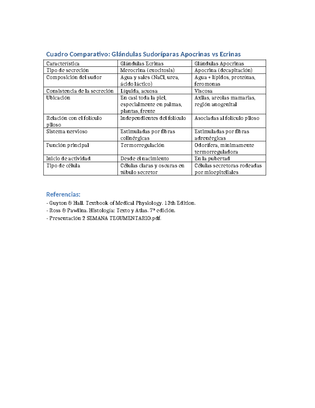 Comparativo de Glándulas Sudoríparas: Ecrinas vs Apocrinas - Studocu