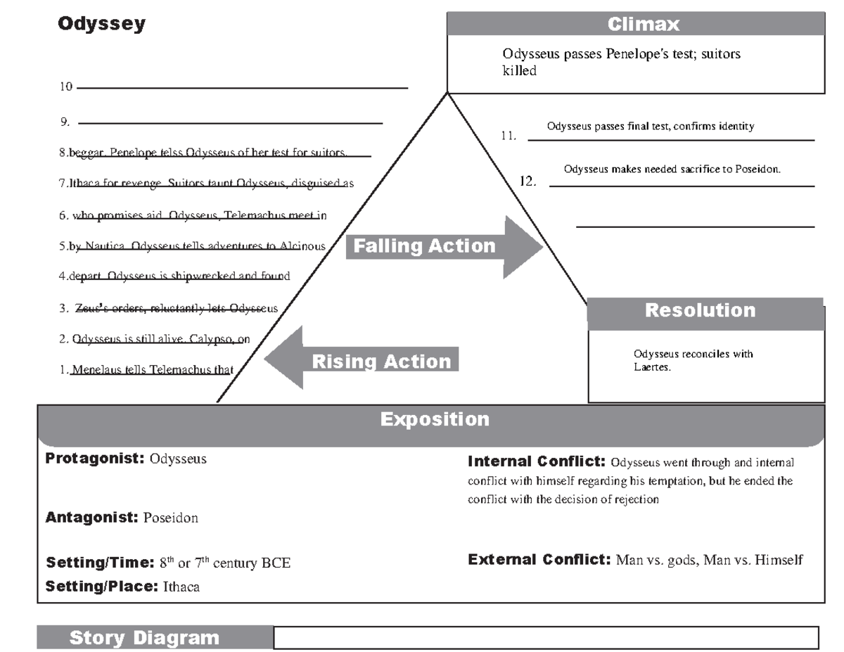 Odyssey Plot Diagram - LIT 101 - Climax: Resolution Story Diagram ...