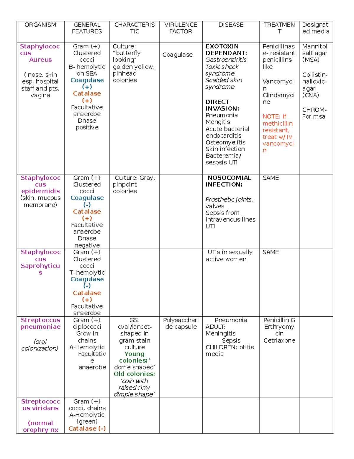 Bacte Table: General Features & Virulence of Staphylococcus & Other ...