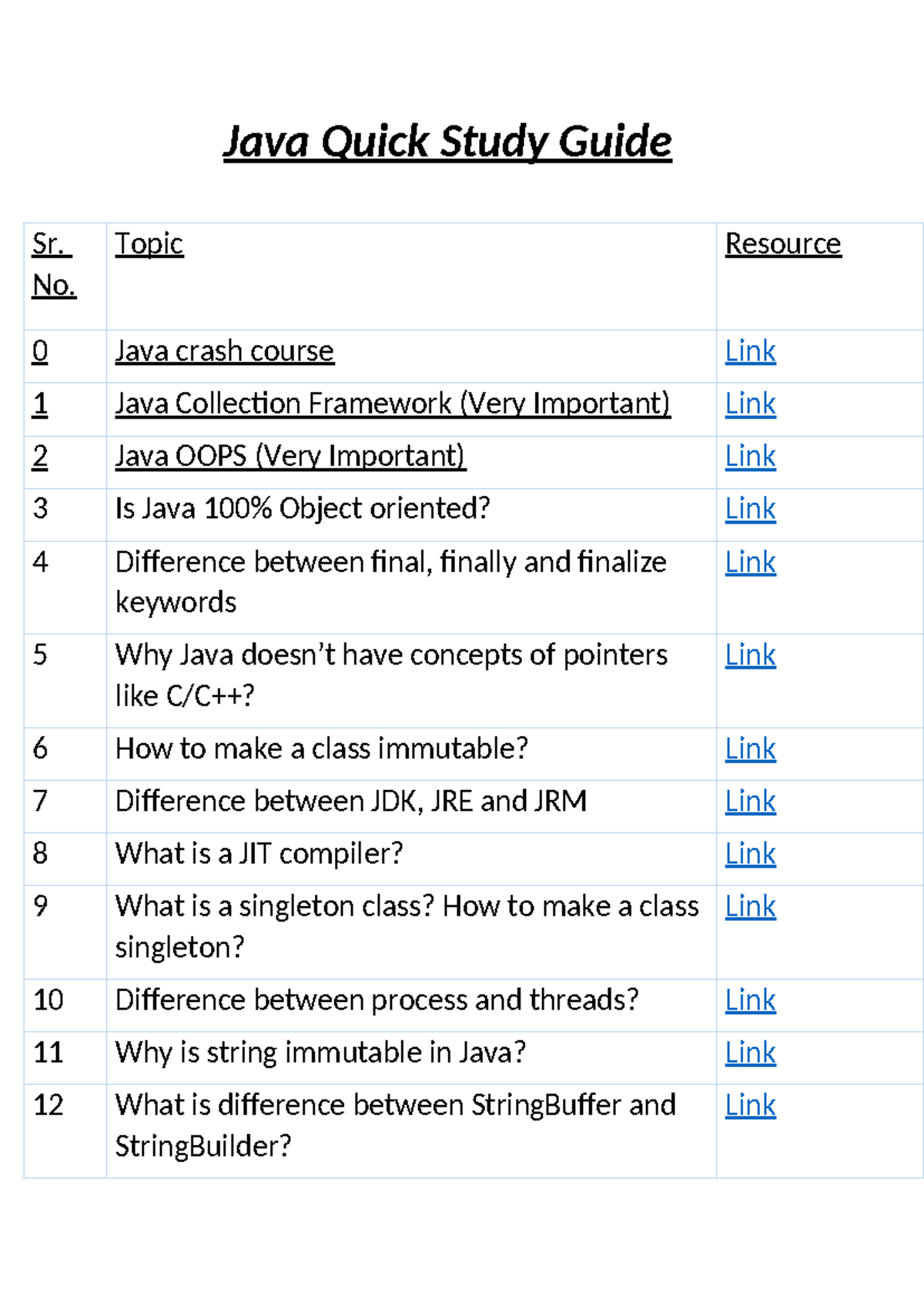 Java Quick Study Guide - No. Topic Resource 0 Java crash course Link 1 ...