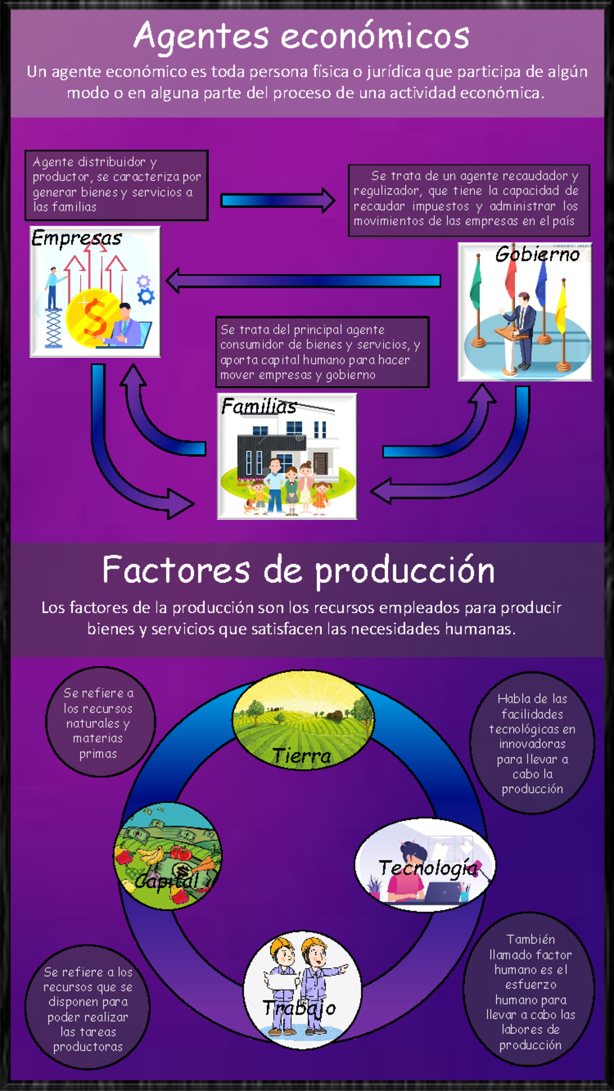 Infografía sobre Agentes Económicos y Sectores (Economía I 506) - Studocu