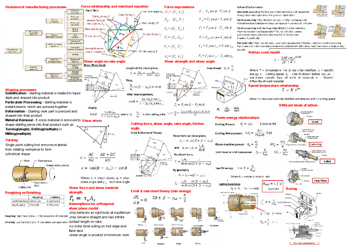 Manufacturing Processes Overview Cheatsheet (ENGR 101) - Studocu
