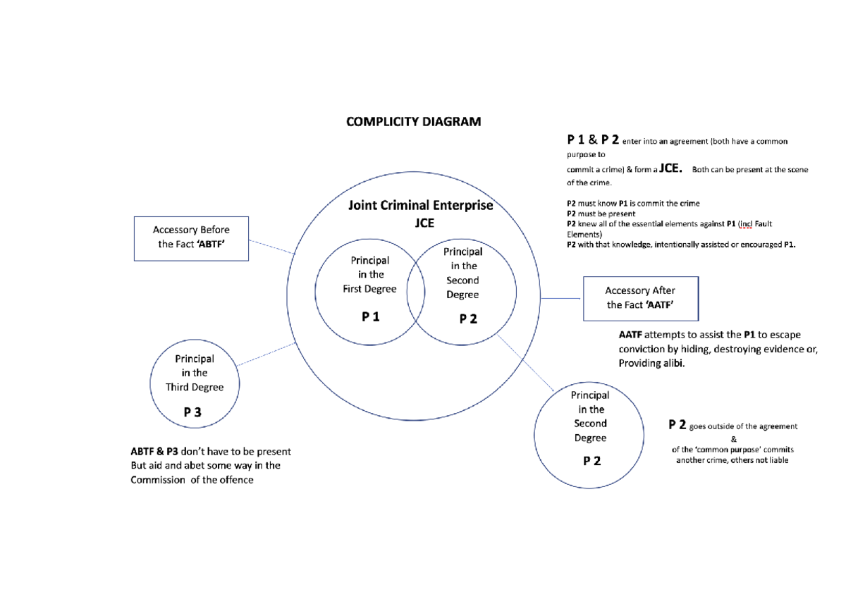 Criminal Complicity Diagram - COMPLICITY DIAGRAM enter into an ...