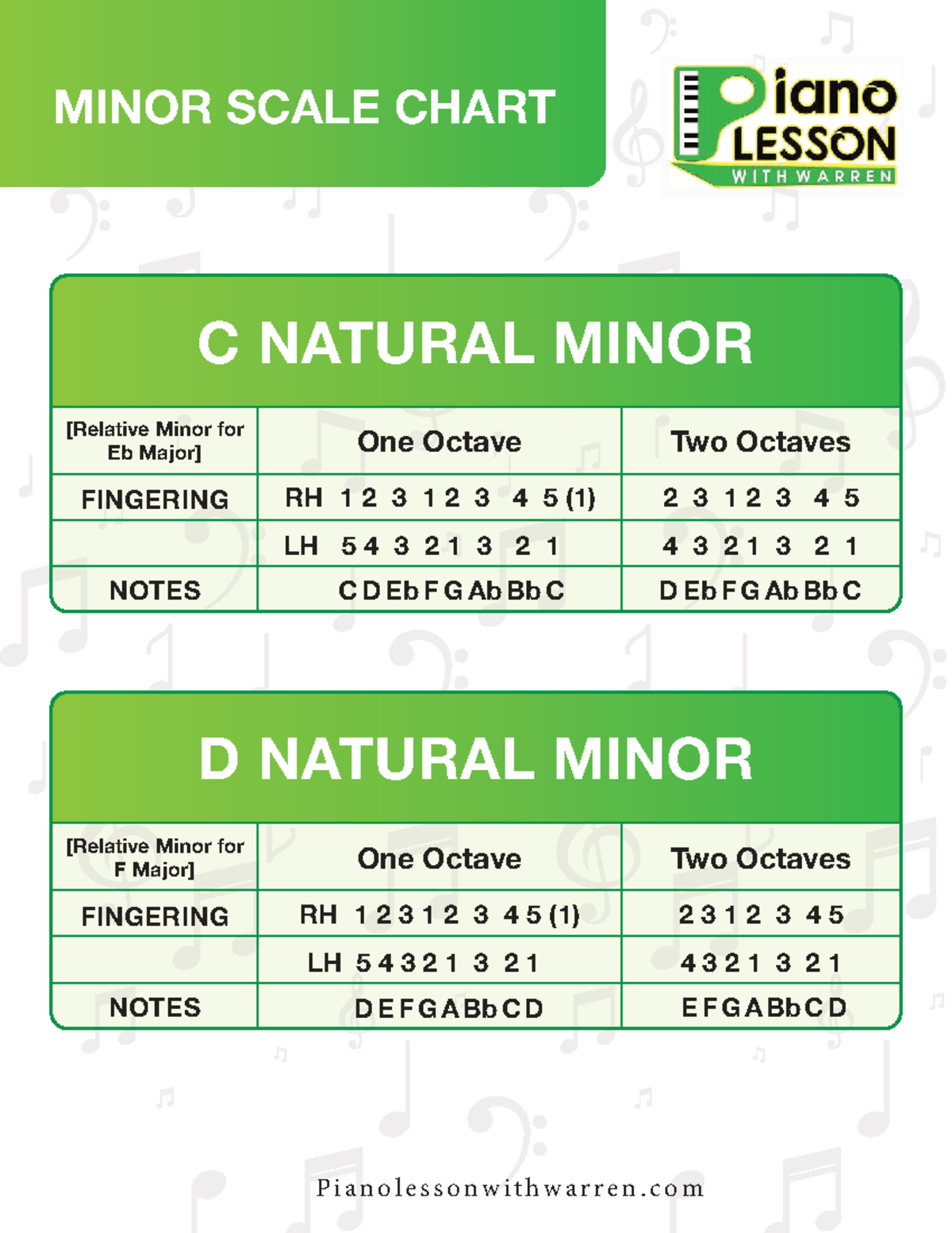 Minor Scales Fingering Chart for Various Keys - Studocu