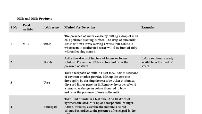 Detection Methods for Milk and Food Adulterants (Course Code: FST101 ...