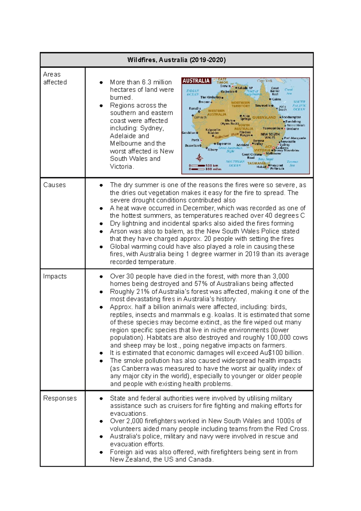 AU Wildfire Case Study: Causes, Impacts & Responses (2019-2020) - Studocu