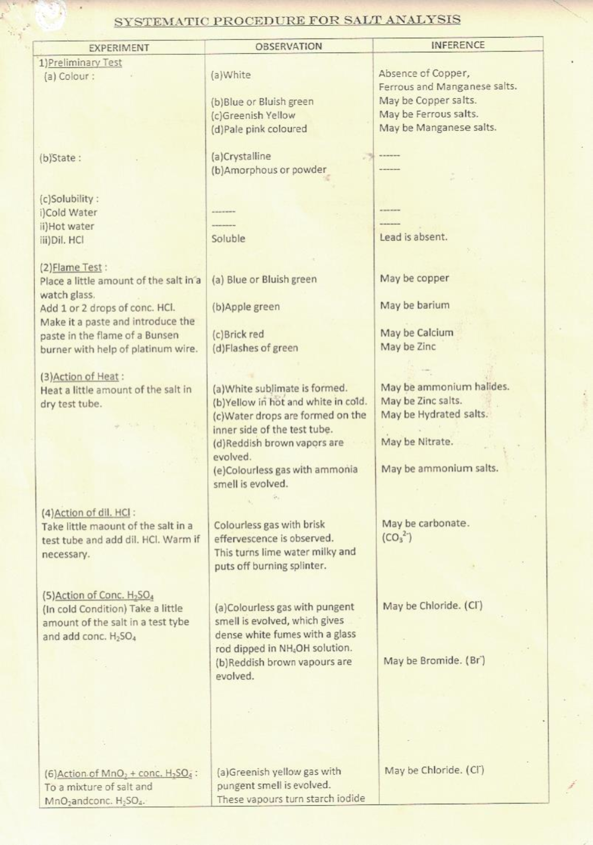 Chemistry SALT Analysis - SYSTEMATIC PROCEDURE FOR SALT ANALYSIS ...