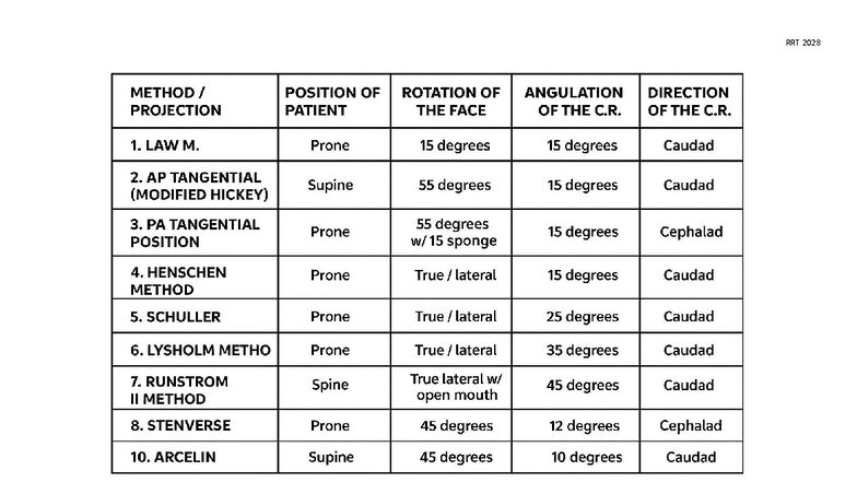 RRT 2028 Mastoid Table Lecture Notes on Projection Techniques - Studocu