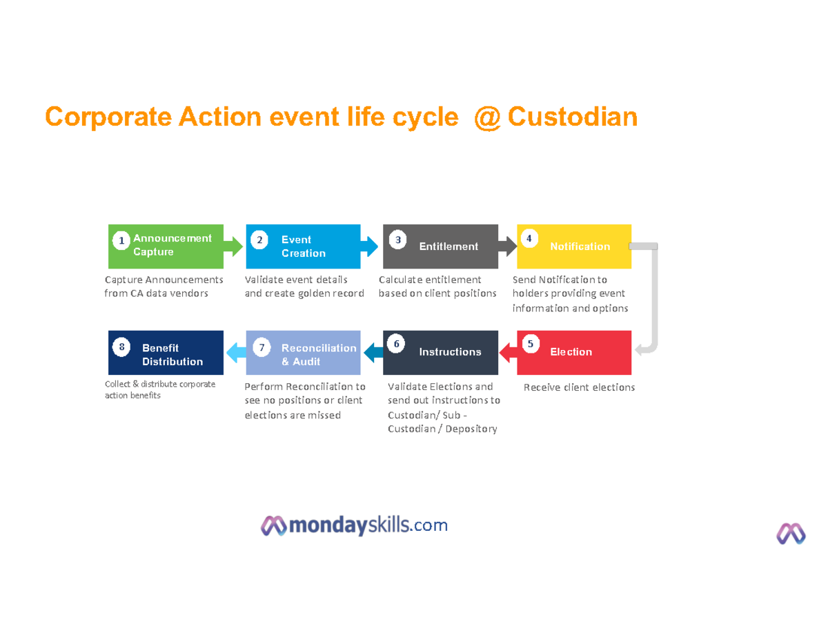 Corporate Action Events Lifecycle Overview - Finance 2023 - Studocu