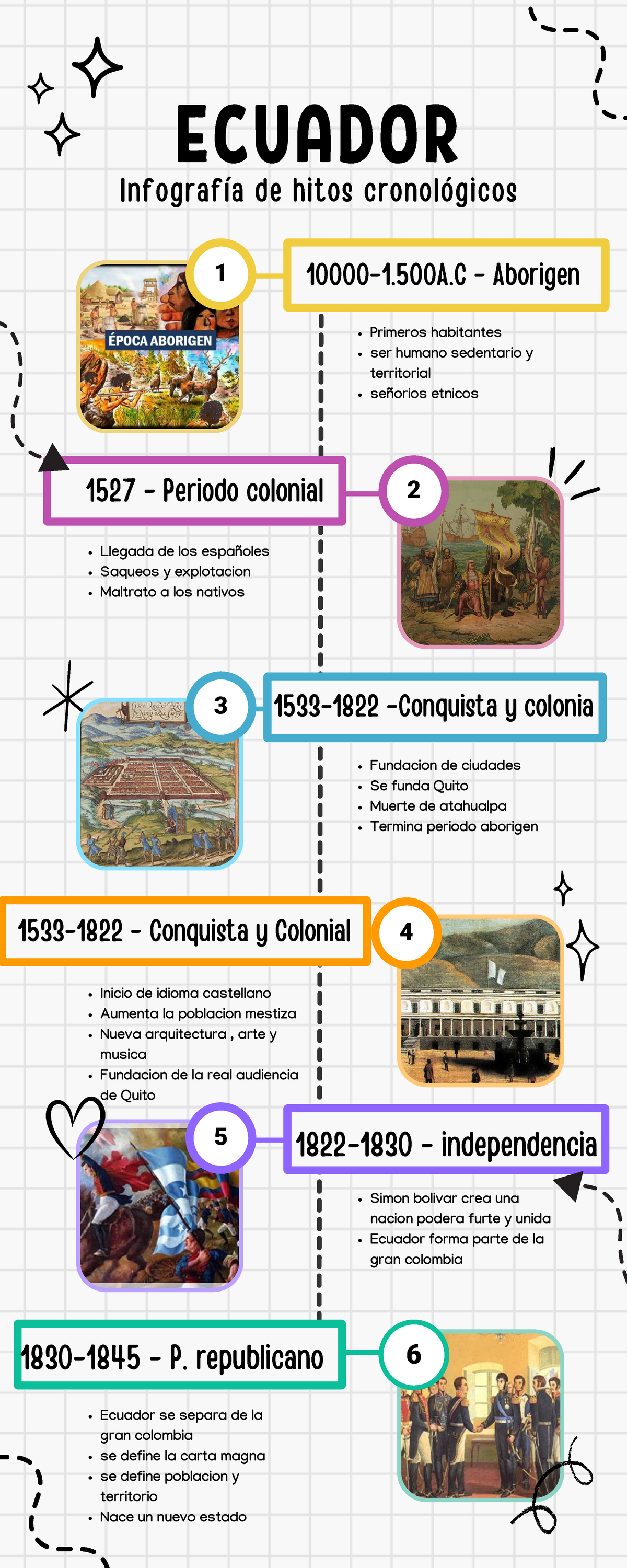 669298757 Línea de Tiempo de la Historia de Ecuador (1822-1845) - Studocu
