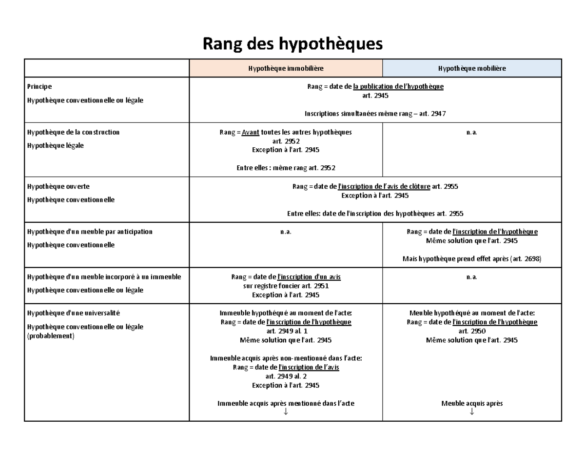 Tableau - Rang hypothèques - Rang des hypothèques Hypothèque ...