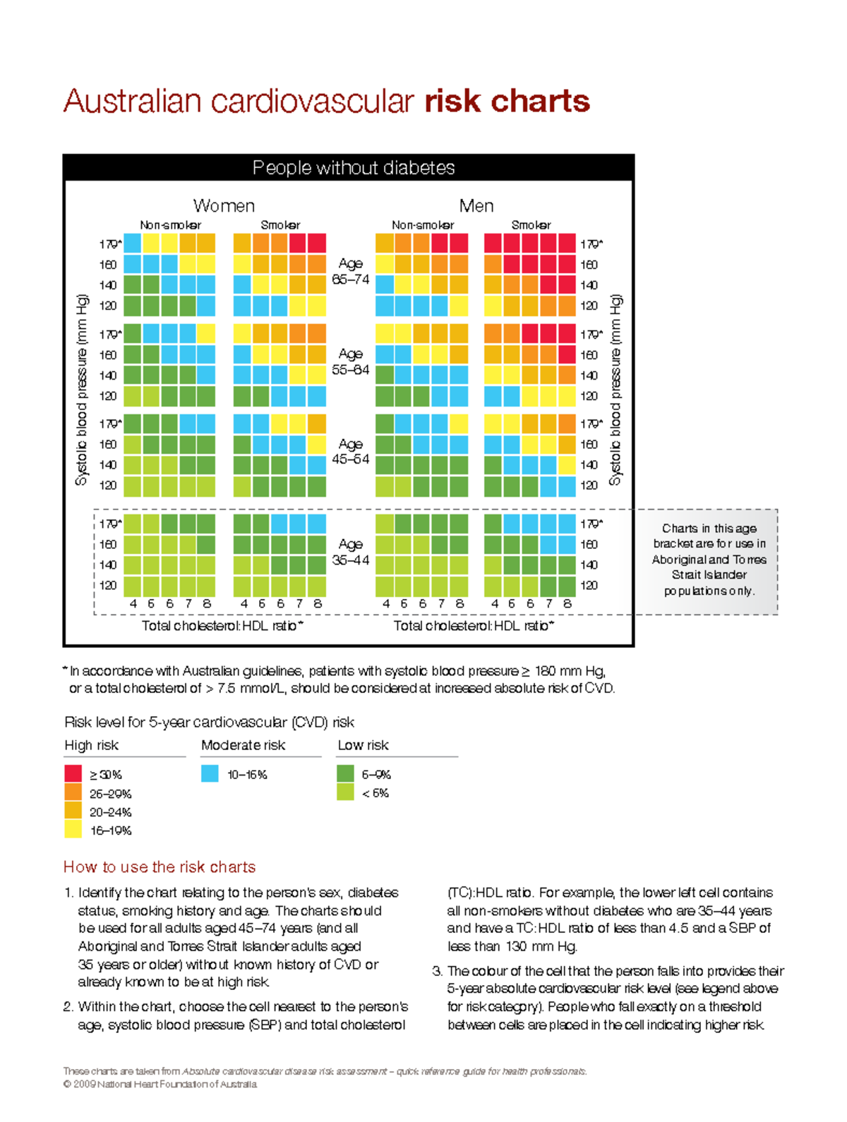 CVD Risk Assessment Charts for Health Professionals - CVD Risk Charts 2 ...