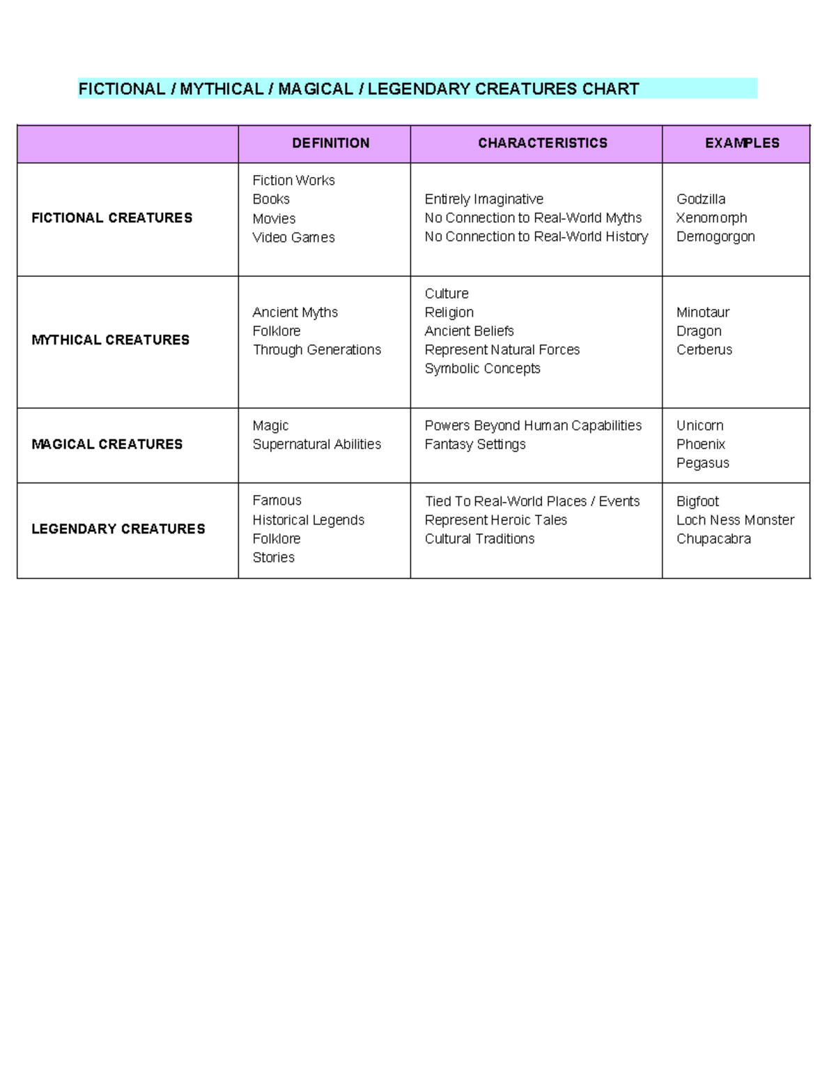 FICTIONAL MYTHICAL MAGICAL LEGENDARY CREATURES STUDY GUIDE - Studocu