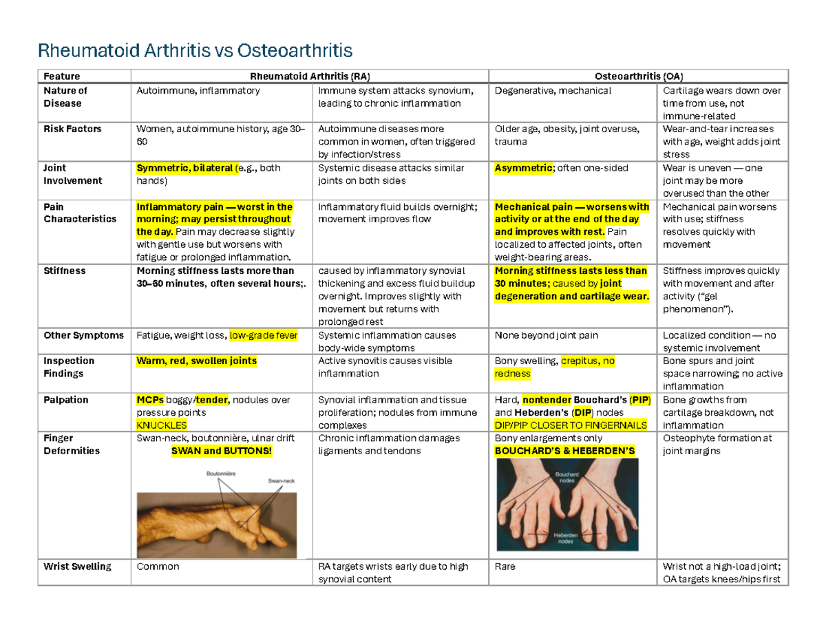 Muskuloskeletal and Skin Handout 7: RA vs OA Comparison - Studocu