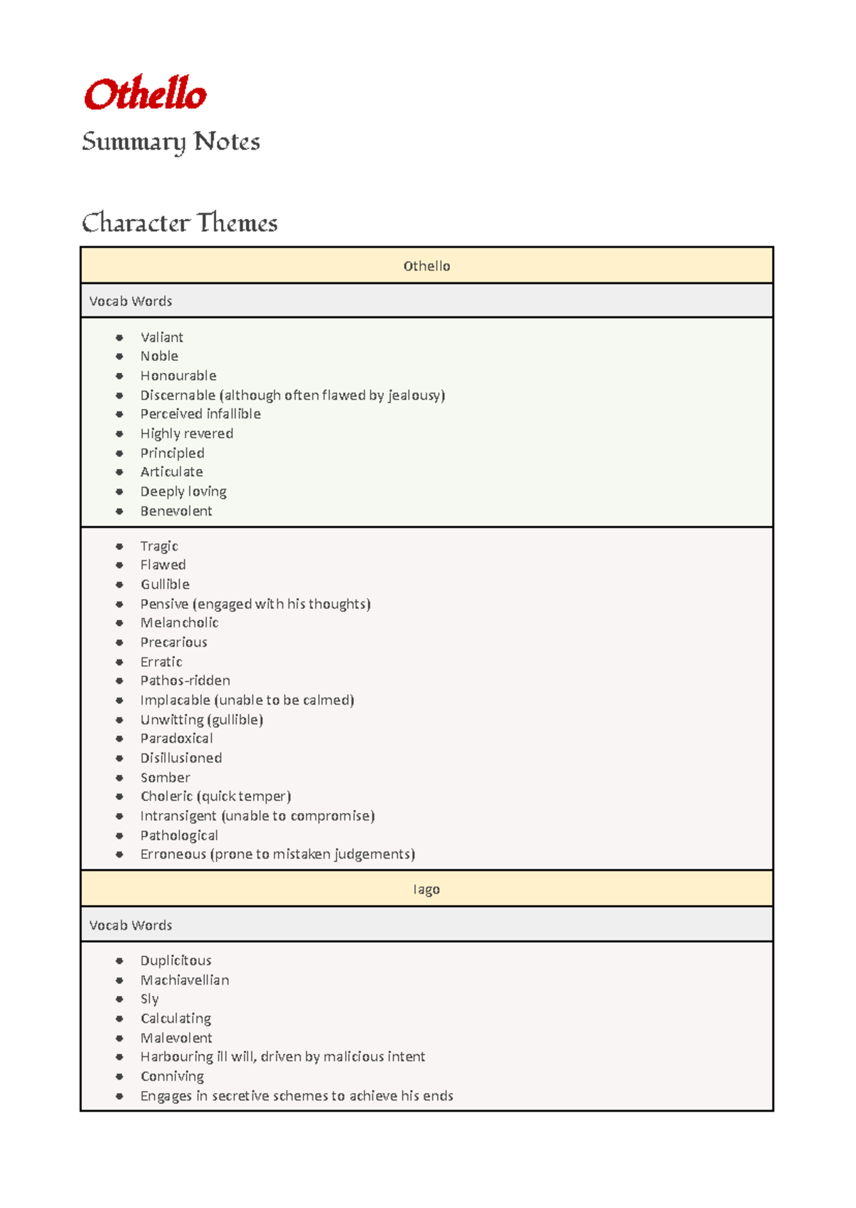 study notes for othello module a yr 11 - Summary Notes Character Themes ...