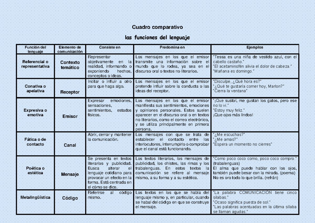 Funciones del Lenguaje: Análisis Comparativo - Studocu