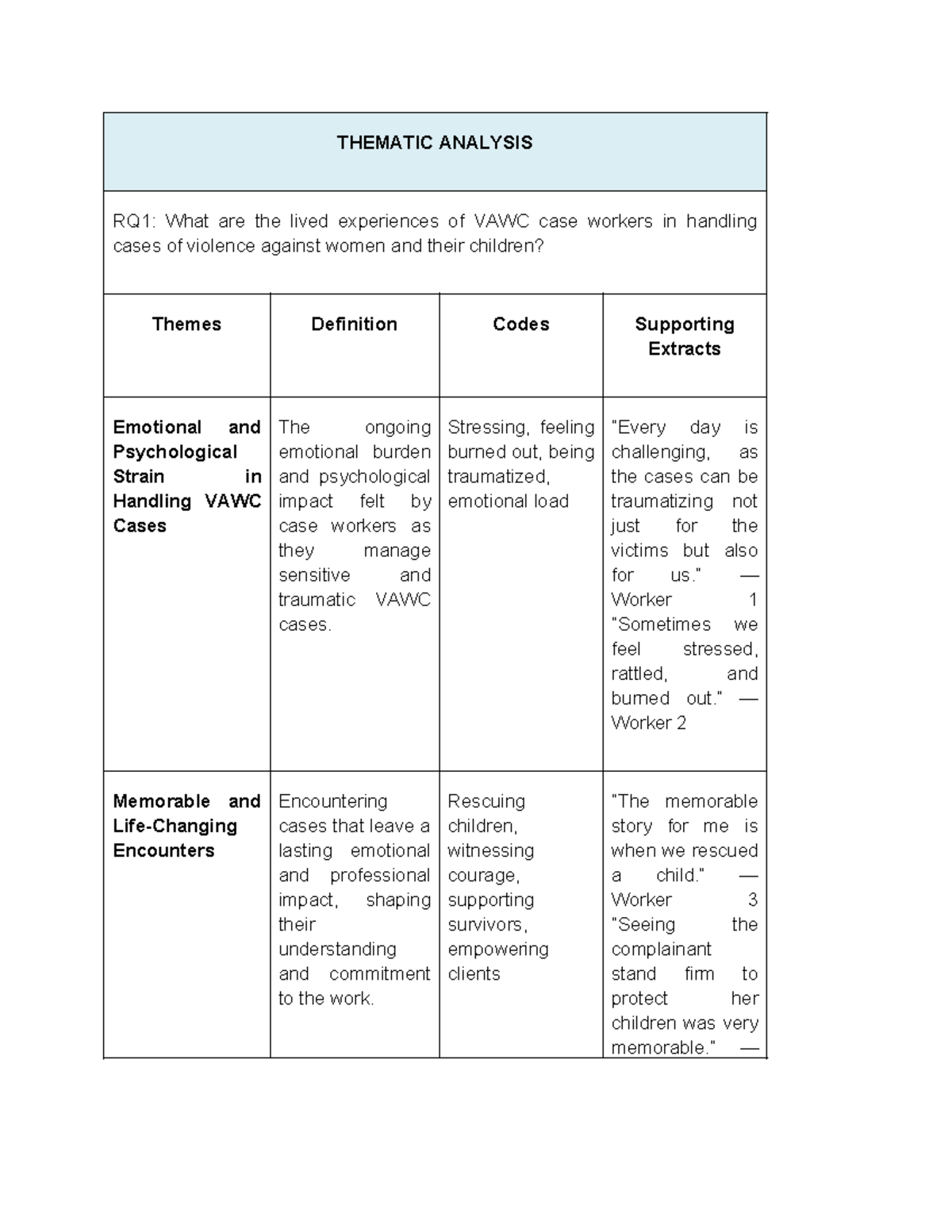 Thematic Analysis of VAWC Case Workers' Experiences: Insights and ...