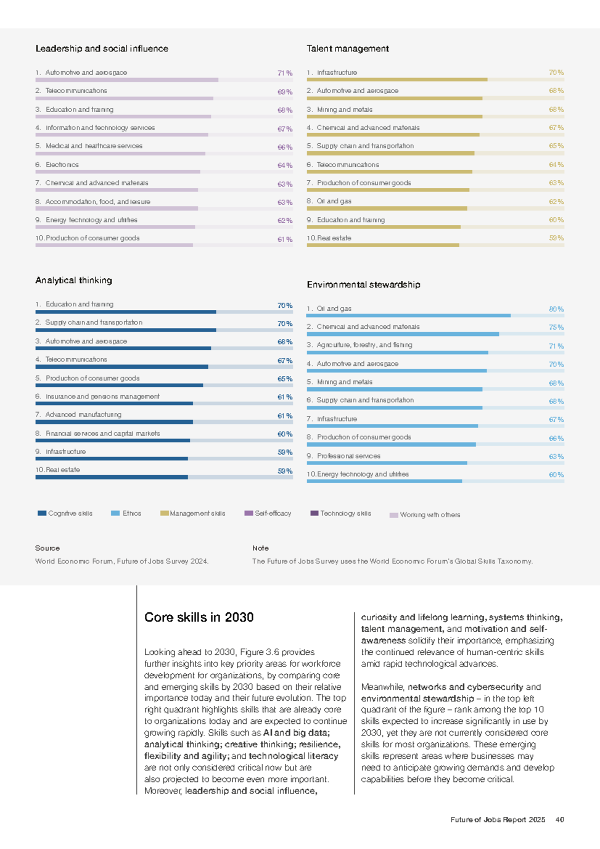 WEF Future of Jobs Report 2025: Skills for 2030 and Beyond - Studocu
