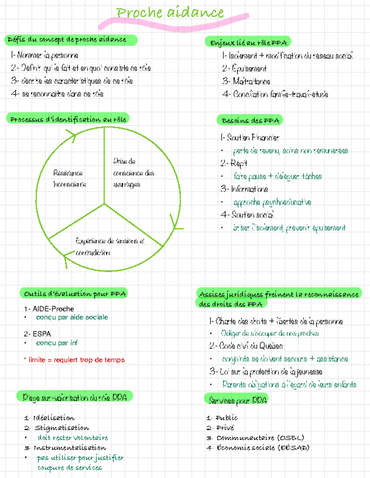 Proche-Aidance - Notes de Cours pour Exam de Mi-Session (CODES123 ...