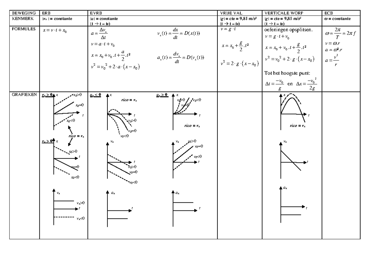 Kinematica Overzicht: Formules en Grafieken voor BEWEGING 6.3 - Studocu
