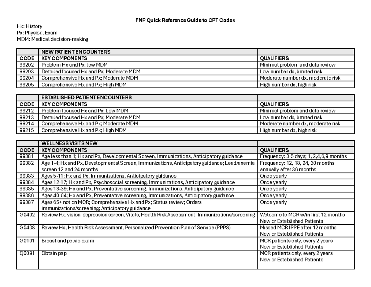 CPT Codes Quick Reference Guide for FNP: New & Established Patients - Studocu