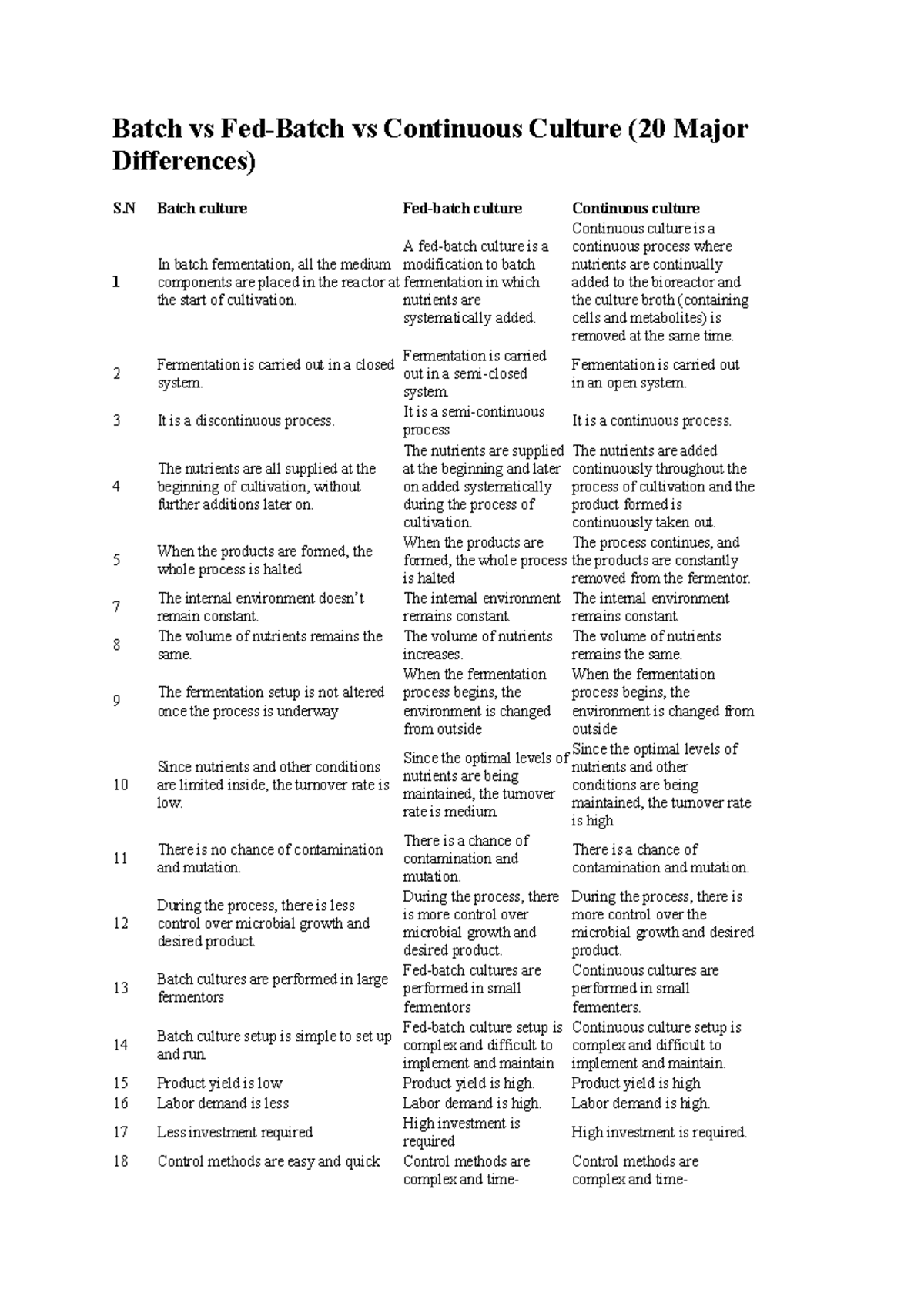 Batch vs Continuous Culture: 20 Key Differences in Fermentation - Studocu