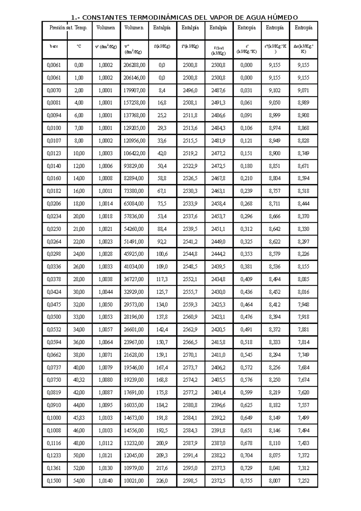 Tablas Termodinámicas del Vapor de Agua Húmedo: Estudio Completo - Studocu