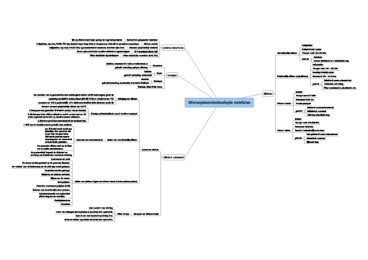 Mindmap Microsysteemtechnologie - Microtechniek - Studeersnel