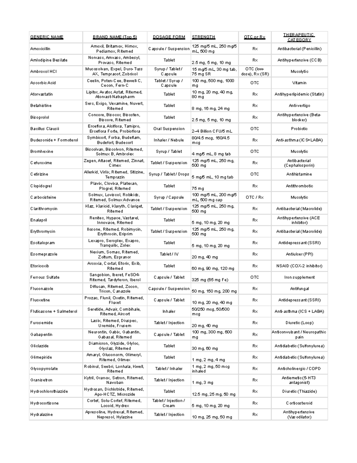 Medications List for MOD 1: Rx and OTC Drug Categories - Studocu