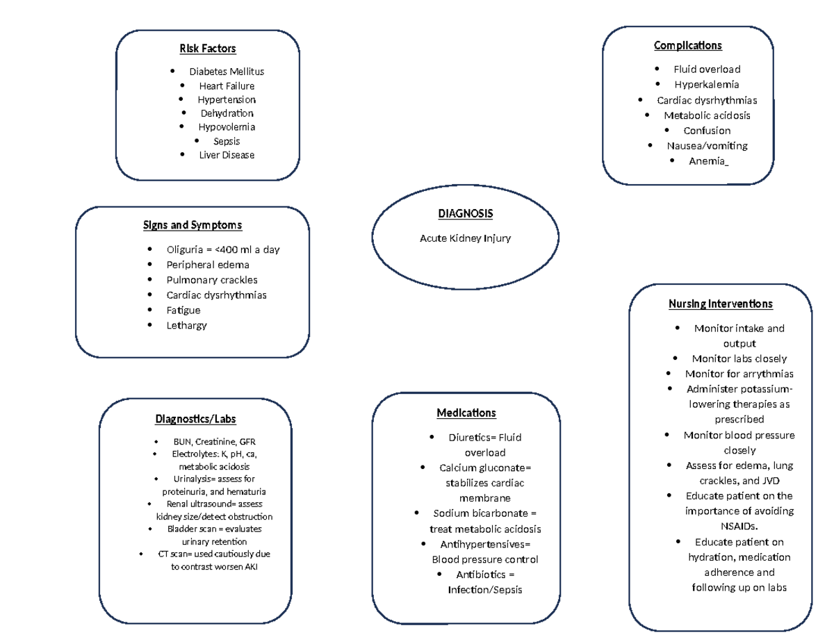 Concept Map on Acute Kidney Injury: Risk Factors & Nursing ...