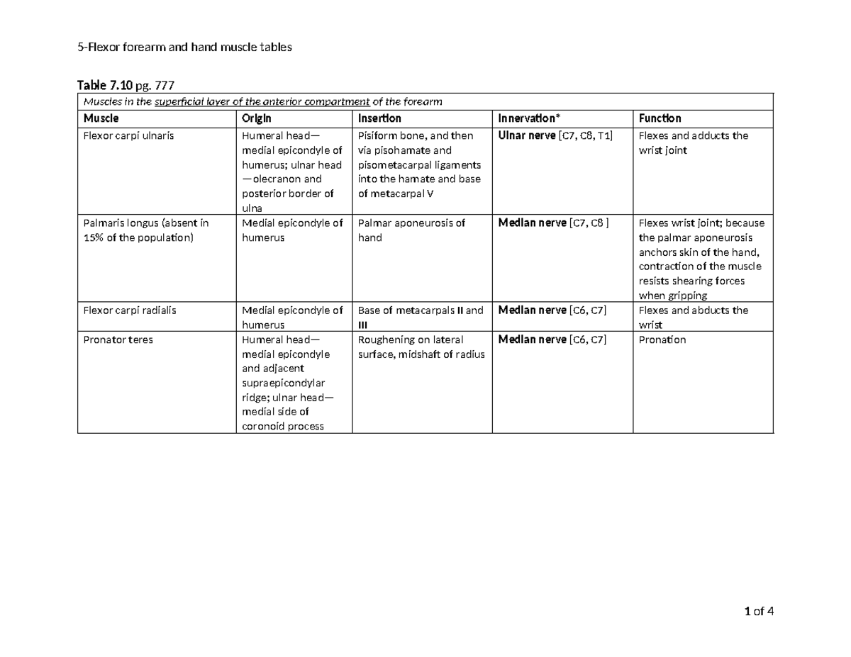 5-Flexor forearm and hand muscle tables - Table 7 pg. 777 Muscles in ...