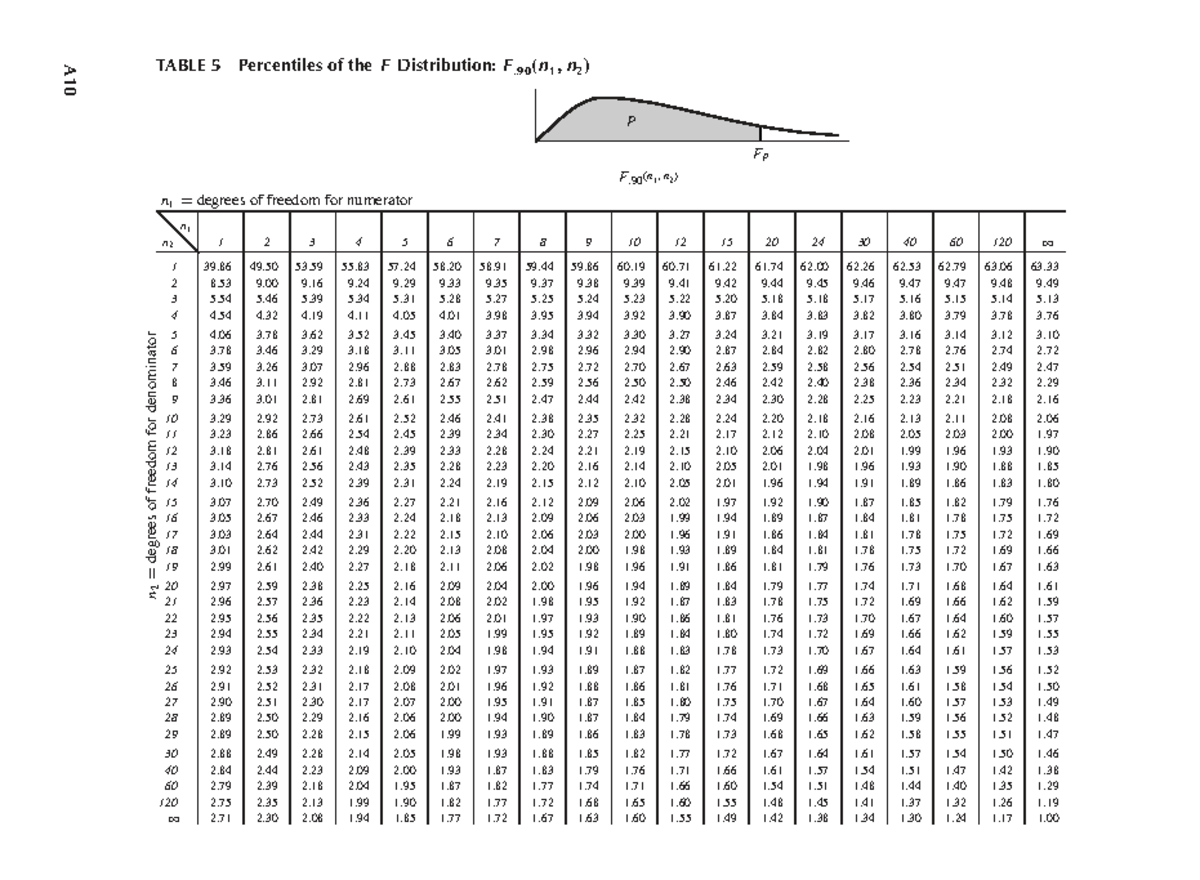 Percentiles of the F Distribution: F .90 (n1, n2) - Stats 316 - Studocu
