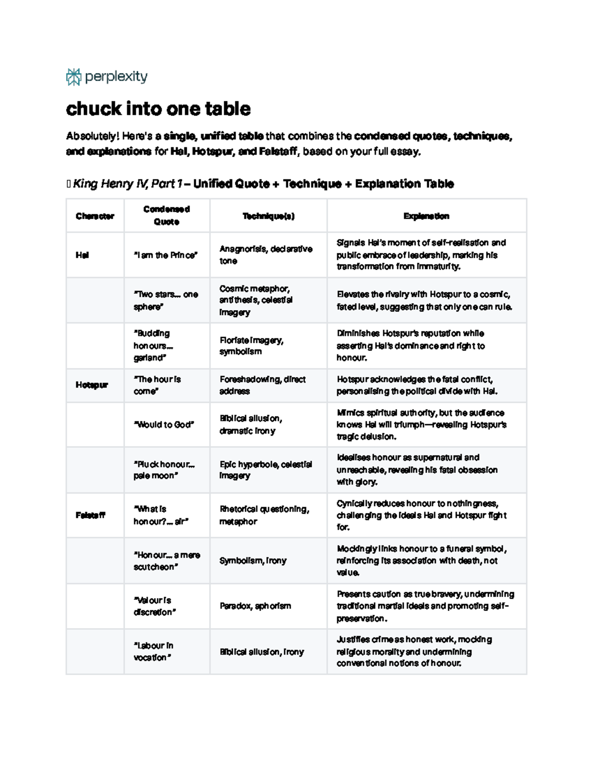 Henry IV, Part 1: Unified Quote Technique Table (ETA) - Studocu