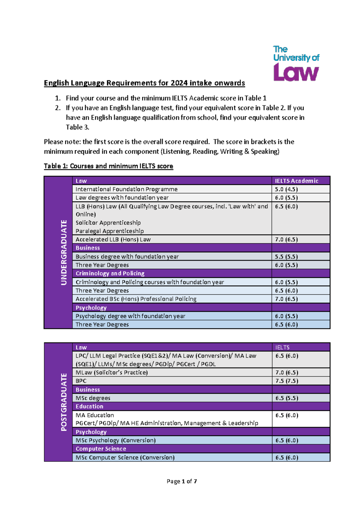 English Language Requirements and IELTS Scores for 2024 Intake - Studocu