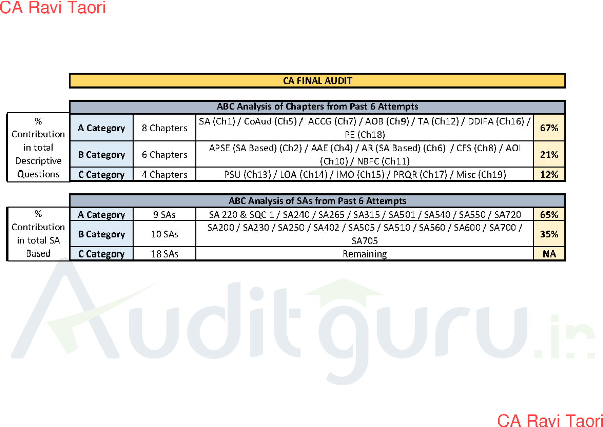 CA Final Audit ABC Analysis of Chapters and SAs - Studocu