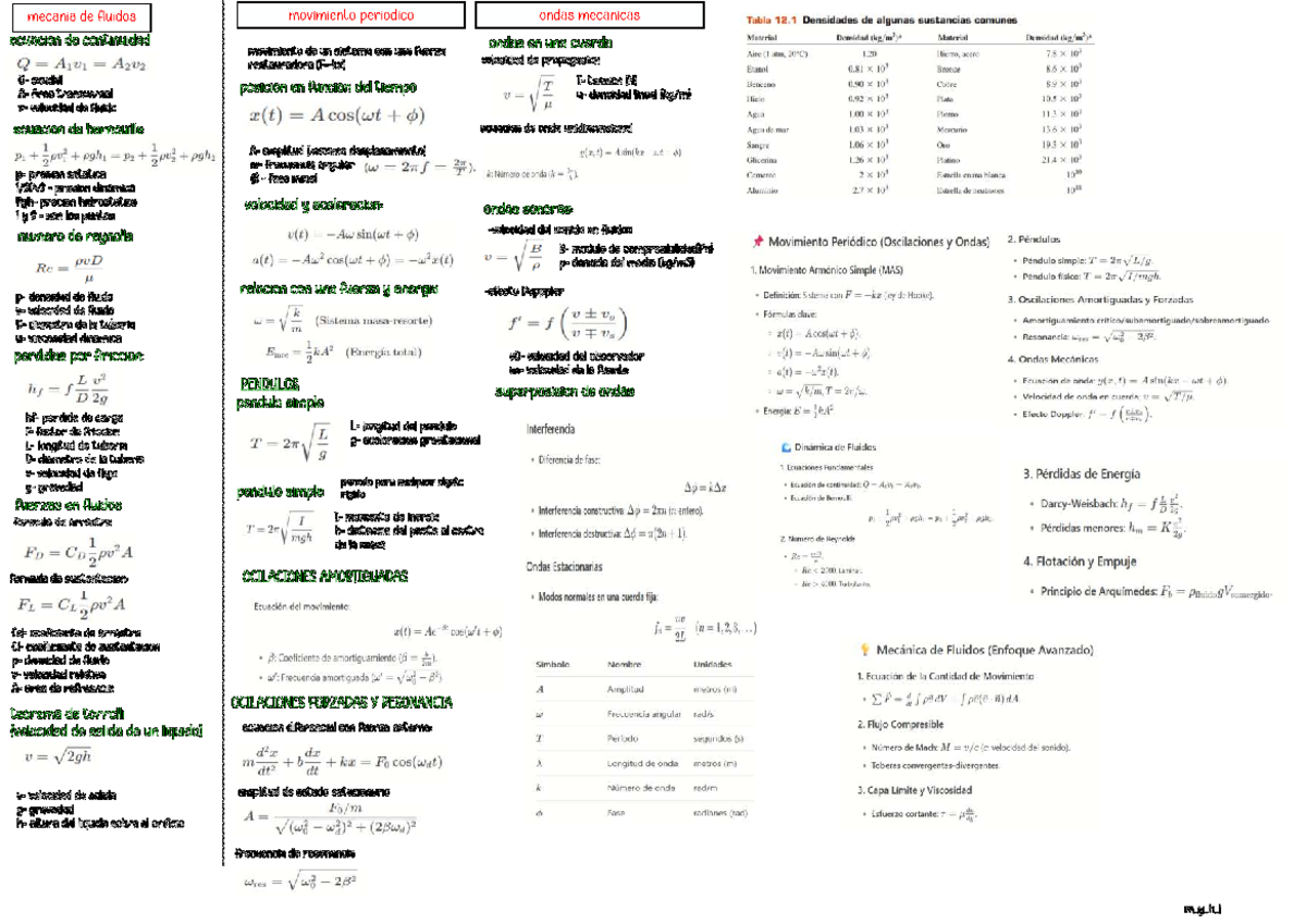 Mecánica de Fluidos y Ondas Mecánicas: Resumen y Fórmulas Clave - Studocu