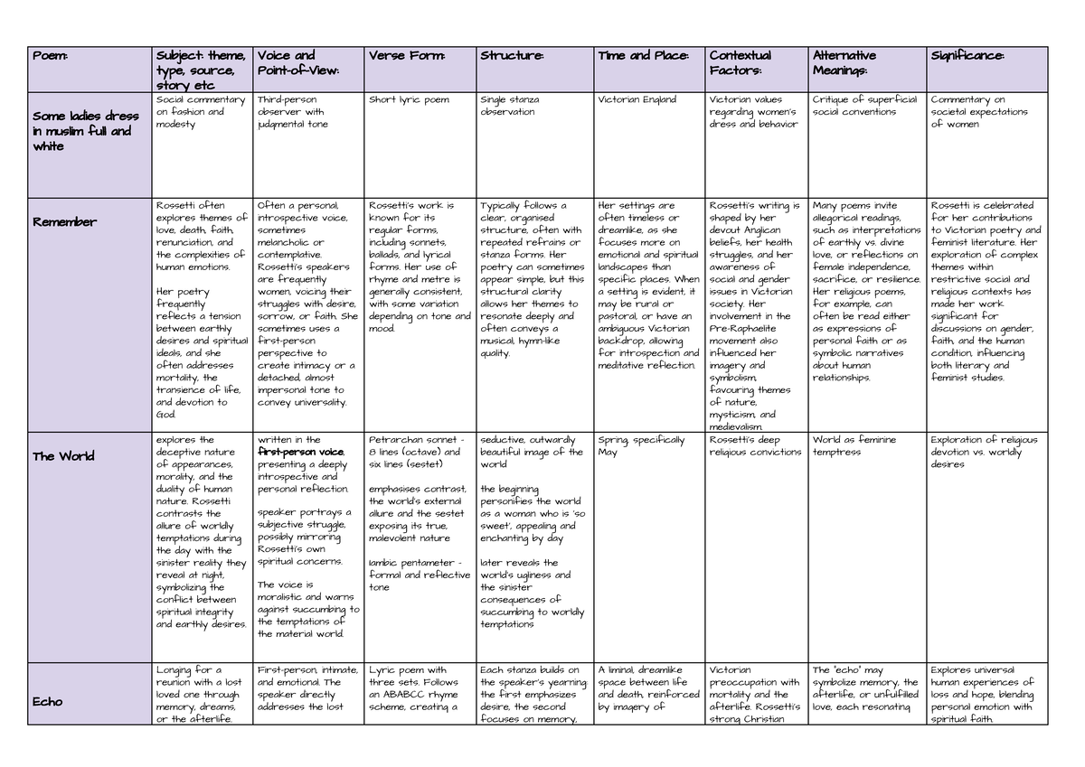 Rossetti Poems Analysis: Themes, Structure, and Context (ENG 201) - Studocu